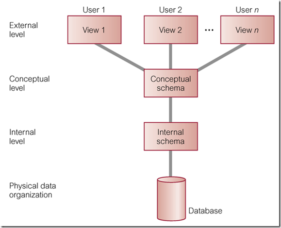 e-Database: Arquitetura ANSI/SPARC